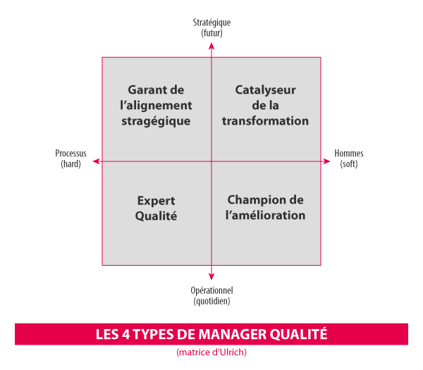 Les 4 types de manager Qualité | Qualité performance