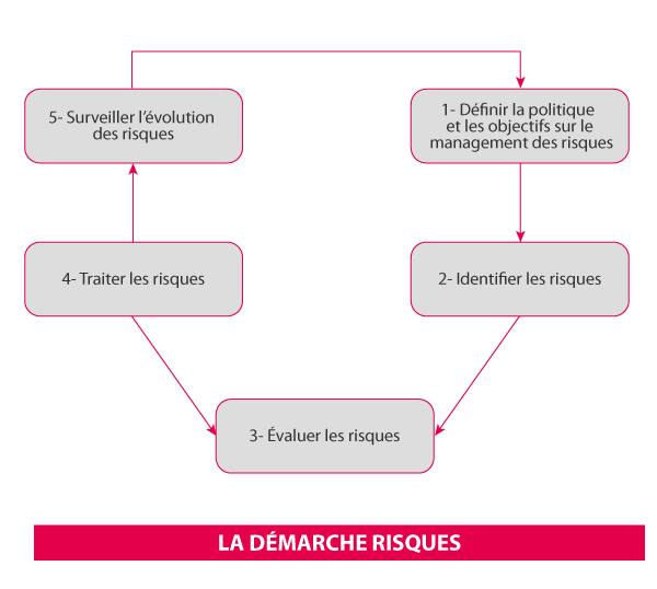 Le management des risques | Qualité performance