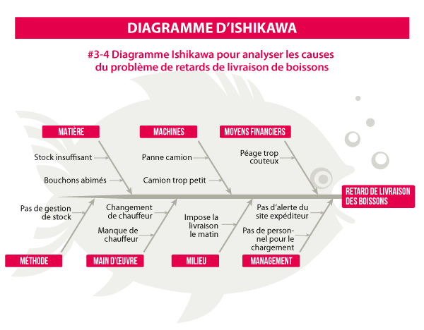 Diagramme D Ishikawa Diagramme D'Ishikawa – Apprendre Ou à L'essai