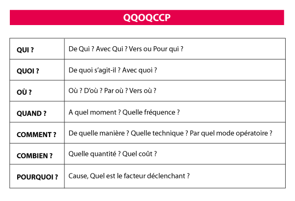 Le QQOQCCP | Qualité performance